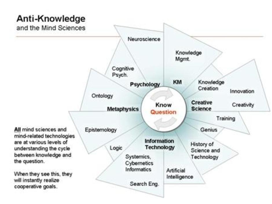 Anti-Knowledge and the Mind Sciences - GotoKnow
