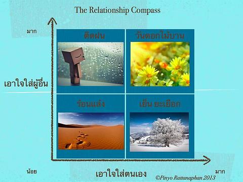 580. เข็มทิศแห่งความสัมพันธ์ - GotoKnow