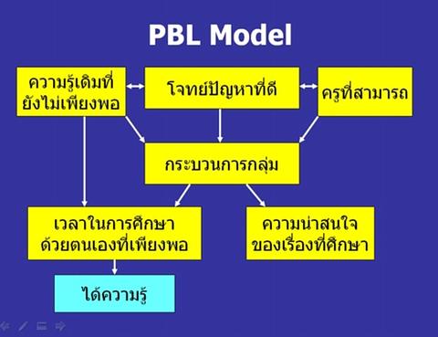 PBL Model - dhanarun - GotoKnow