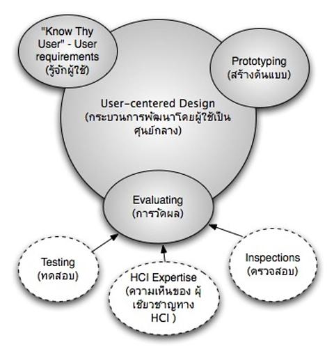 UCD process (อธิบายโดยใช้ diagram) - ณรินทร์ เจ. - GotoKnow