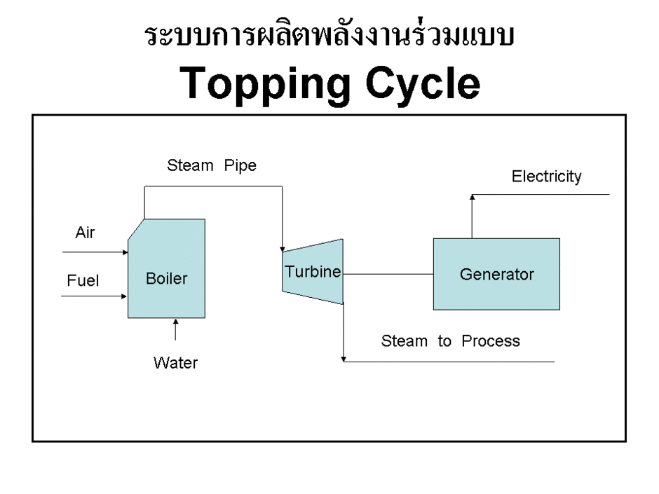 รูปแบบของโรงไฟฟ้าพลังงานร่วม(Co-generation plant) - โรงไฟฟ้าพลังงานร่วม ...