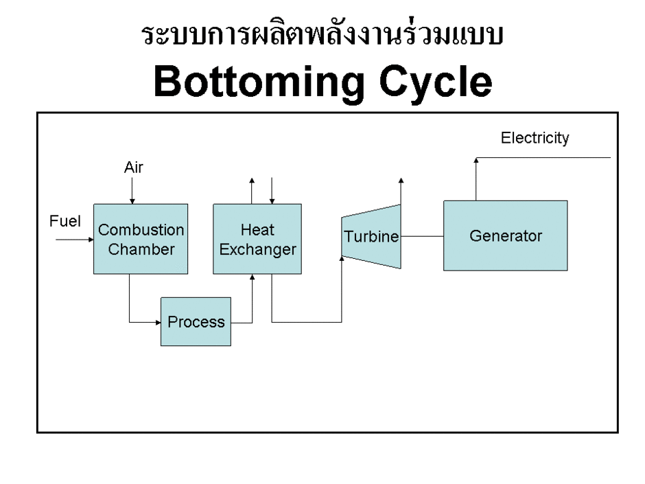 รูปแบบของโรงไฟฟ้าพลังงานร่วม(Co-generation plant) - GotoKnow
