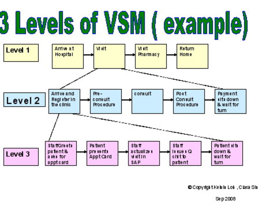 เก็บจาก workshop:Lean Thinking in Healthcare _VSM(6) - GotoKnow