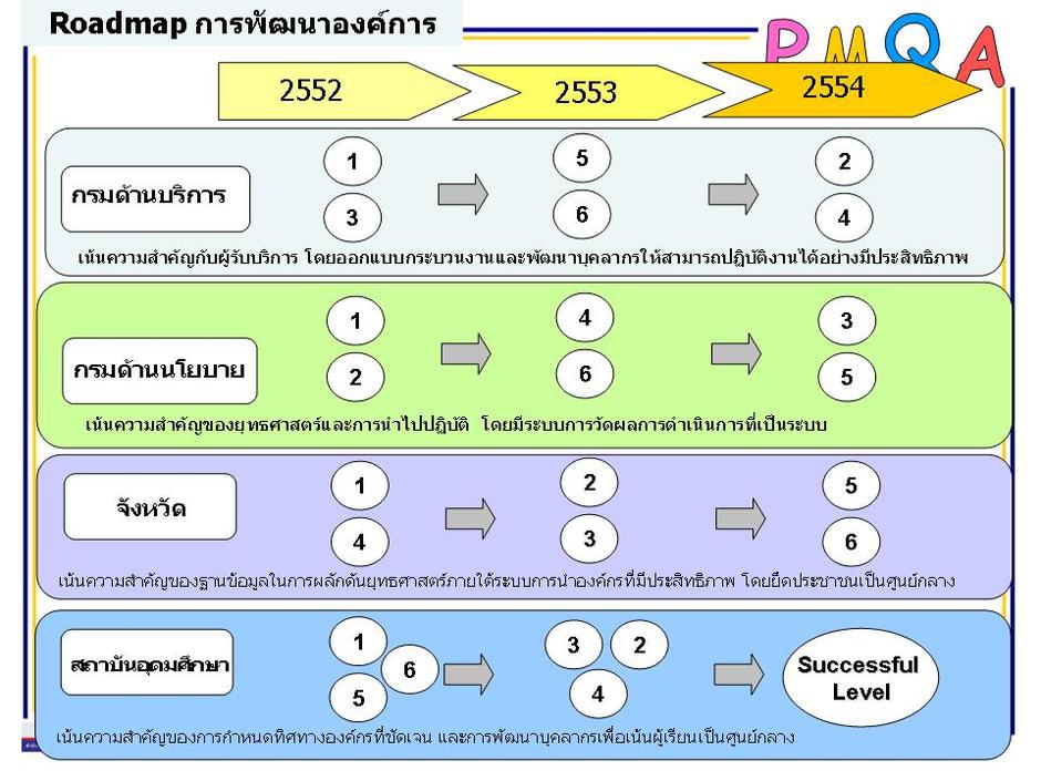 PMQA กับ ม.ขอนแก่น (3) - GotoKnow