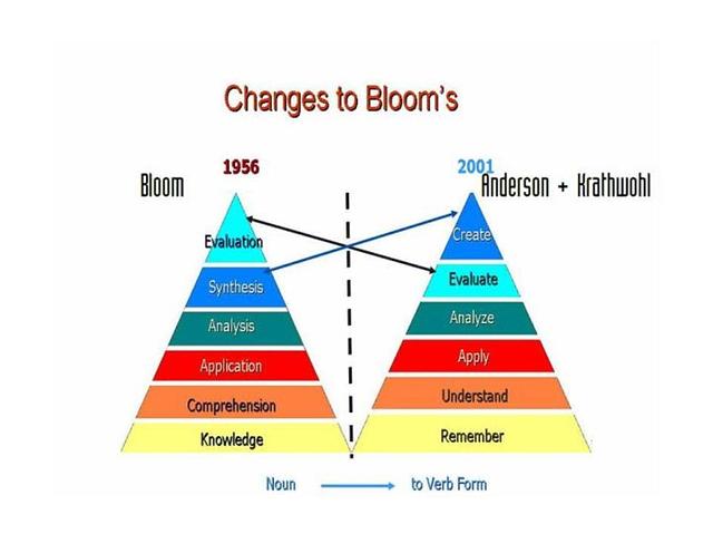 Changes to Bioom's - GotoKnow