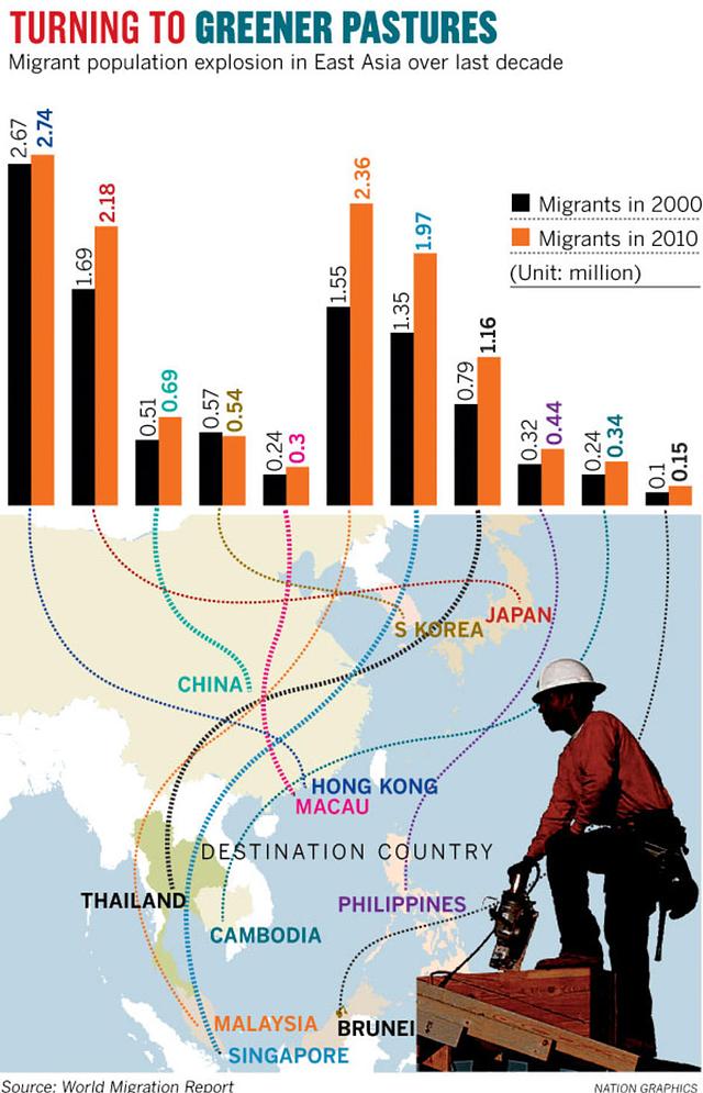 Migrants Now Choosing Asian Cities - What a News..!!