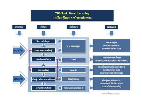 Task Based Learning (TBL) : การจัดการเรียนรู้โดยการสร้างสรรค์ผลงาน - สรวง - GotoKnow