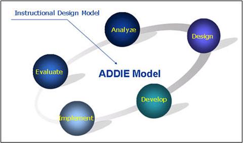 หลักการออกแบบของ ADDIE model - GotoKnow