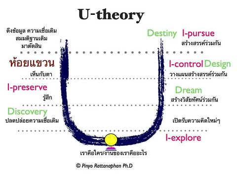 546. วิธีทำ "Theory U" Workshop (Theory U ตอนที่ 5) - Appreciative Inquiry