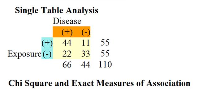 2x2 table by OpenEpi, STATA, Stratified Analysis และเปรียบเทียบ 2x2 ...