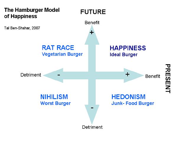 708. ว่าด้วยความสุข (Hamburger Model) - ดร. ภิญโญ รัตนาพันธุ์ - GotoKnow