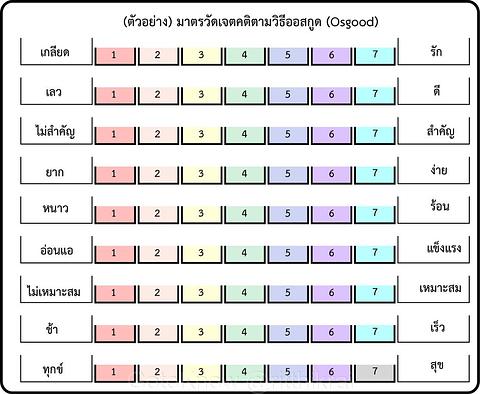 มาตรวัดเจตคติแบบออสกูด (Osgood rating scale) - อ.ต๋อย - GotoKnow
