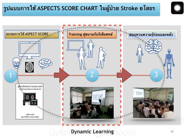 การเรียนรู้อย่างเป็นพลวัตรในการใช้ ASPECT SCORE - KM & R2R