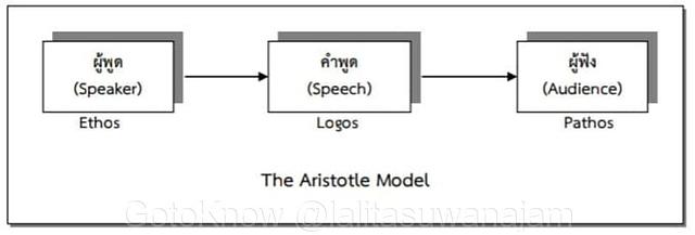 แบบจำลองการสื่อสารของอริสโตเติล (The Aristotelian Model) - แบบจำลองการ ...