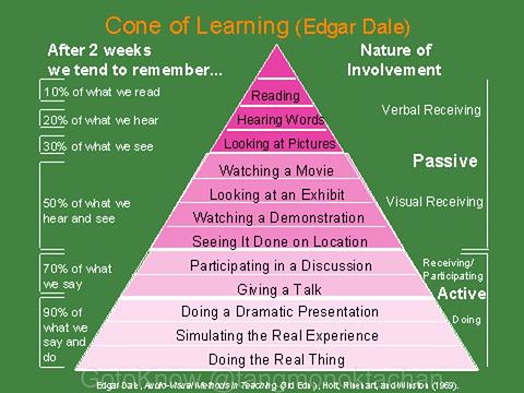 แนวคิด หลักการและการจำแนกสื่อการเรียนการสอนของEdgar Dale - นาย บรรพต ...
