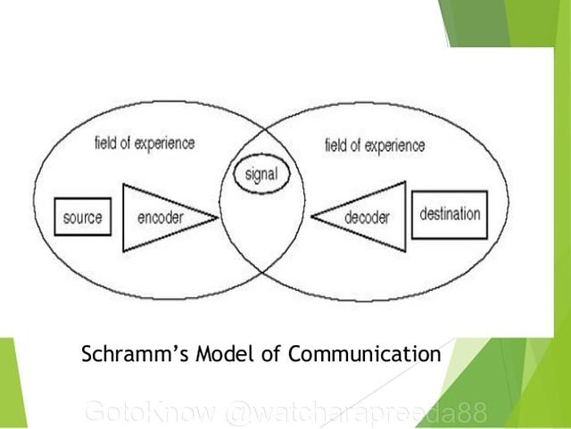 แบบจำลองกระบวนการสื่อสารของชแรมม์ (The Schramm Model) - The Schramm Model