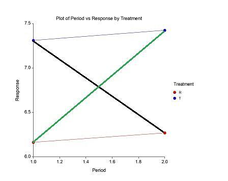 วิเคราะห์ cross-over trial ด้วย NCSS 2021 - GotoKnow