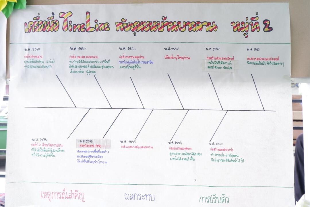 บันทึกการฝึกประสบการณ์วิชาชีพ วันที่3-4 สิงหาคม 2566 (สัปดาห์ที่5) - GotoKnow